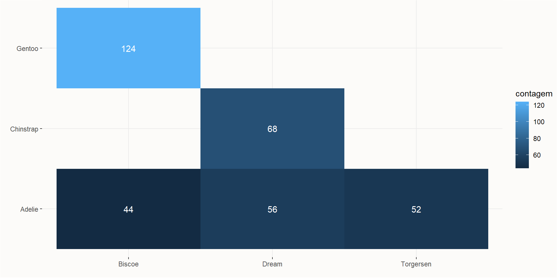 Desvendando o Mundo dos Penguins com o Dataset Palmer Penguins 🐧
